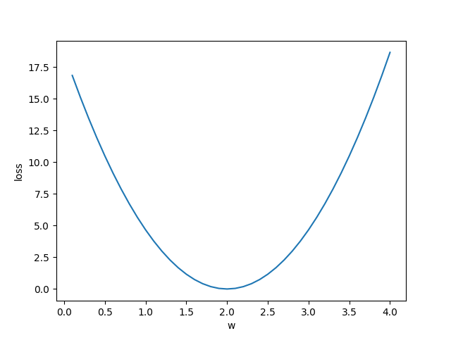 Python exhaust law solves simple linear regression problems 0 - Programmer Sought
