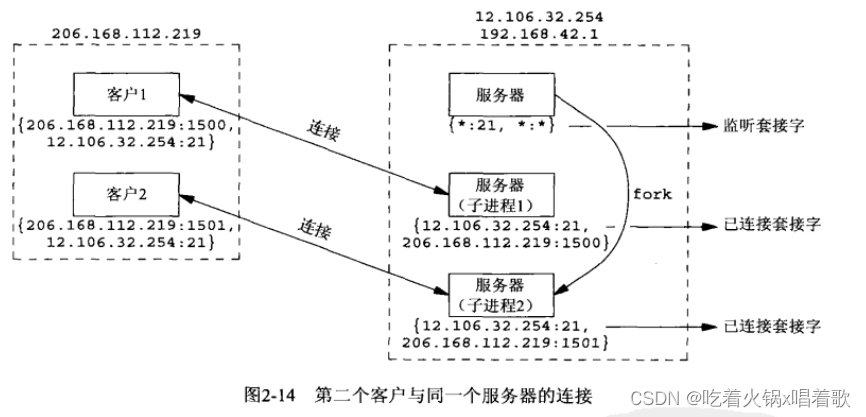 Unix网络编程卷一 学习笔记 第二章 传输层tcp、udp和sctpunix网络编程卷1吃着火锅x唱着歌的博客 Csdn博客