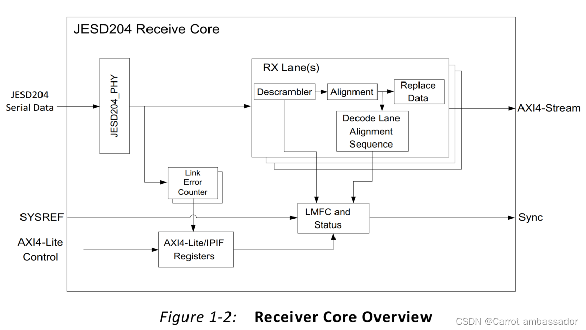 JESD204B 多器件同步_jesd204b同步-CSDN博客
