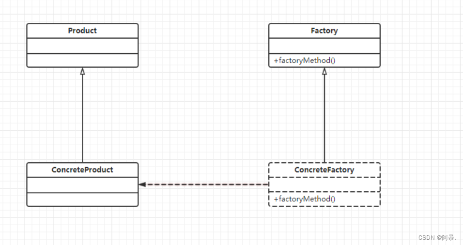 Java工厂方法模式（SSM）-CSDN博客