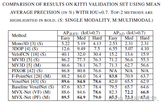 Mvx Net Multimodal Voxelnet For 3d Object Detection Csdn博客