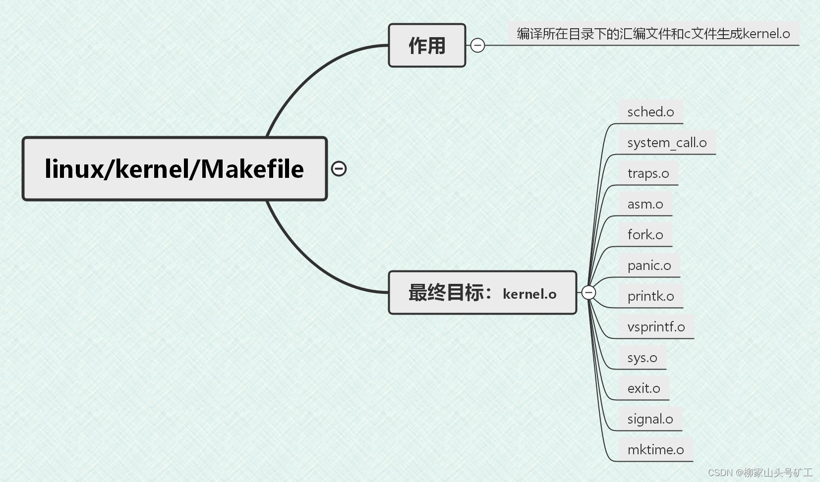 Linux内核完全注释基于linux011笔记linuxkernelmakefilelinux内核完全注释csdn下载 Csdn博客