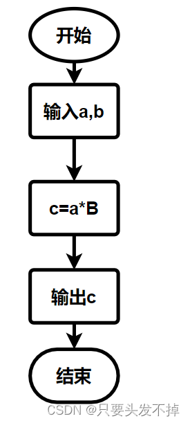 程序的三种基本结构 Csdn博客