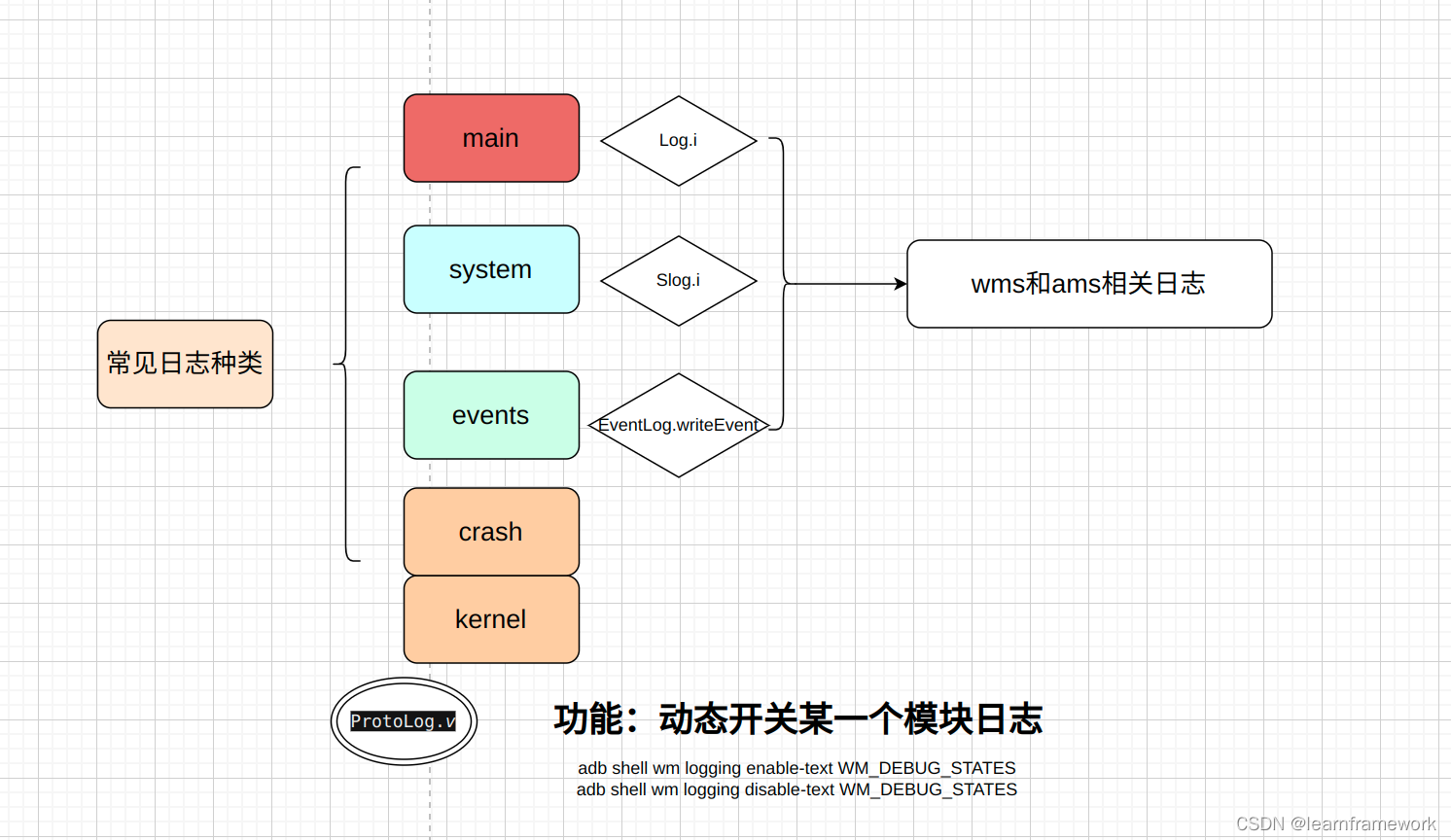 Android Framework最难模块WMS实战作业-手机车机系统开发必备_android系统最复杂的模块-CSDN博客