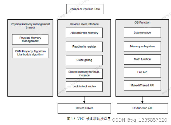 VPU整体软件框架_vpu架构-CSDN博客