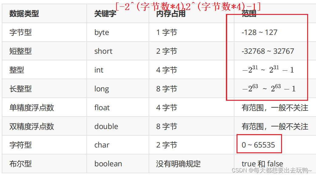 数据类型的学习-CSDN博客