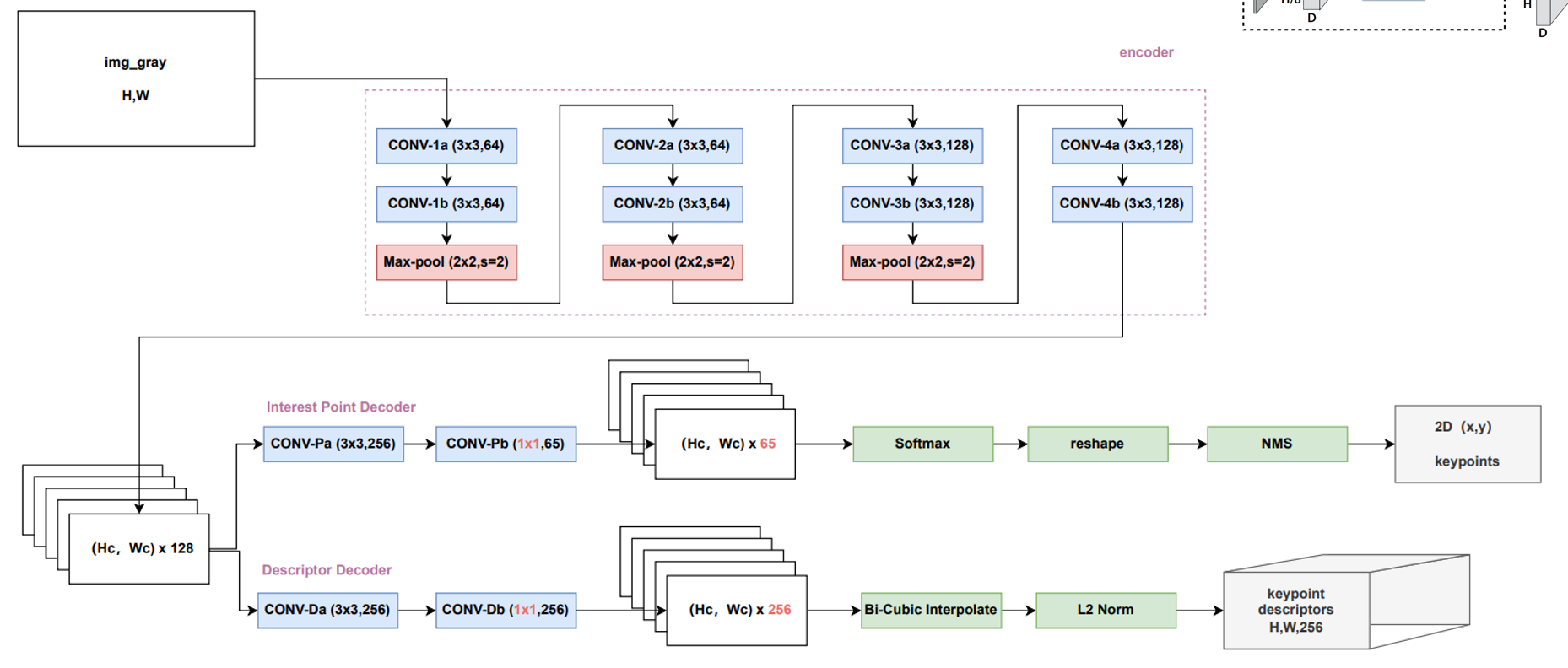 Superpoint | 一种自监督的特征点检测、描述网络_superpoint: self-supervised interest ...