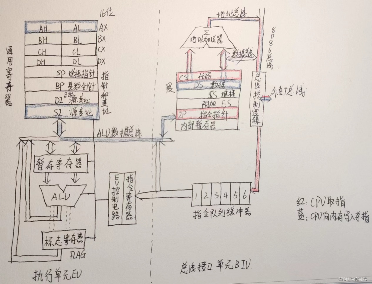 8086CPU工作原理_8086cpu的工作原理-CSDN博客
