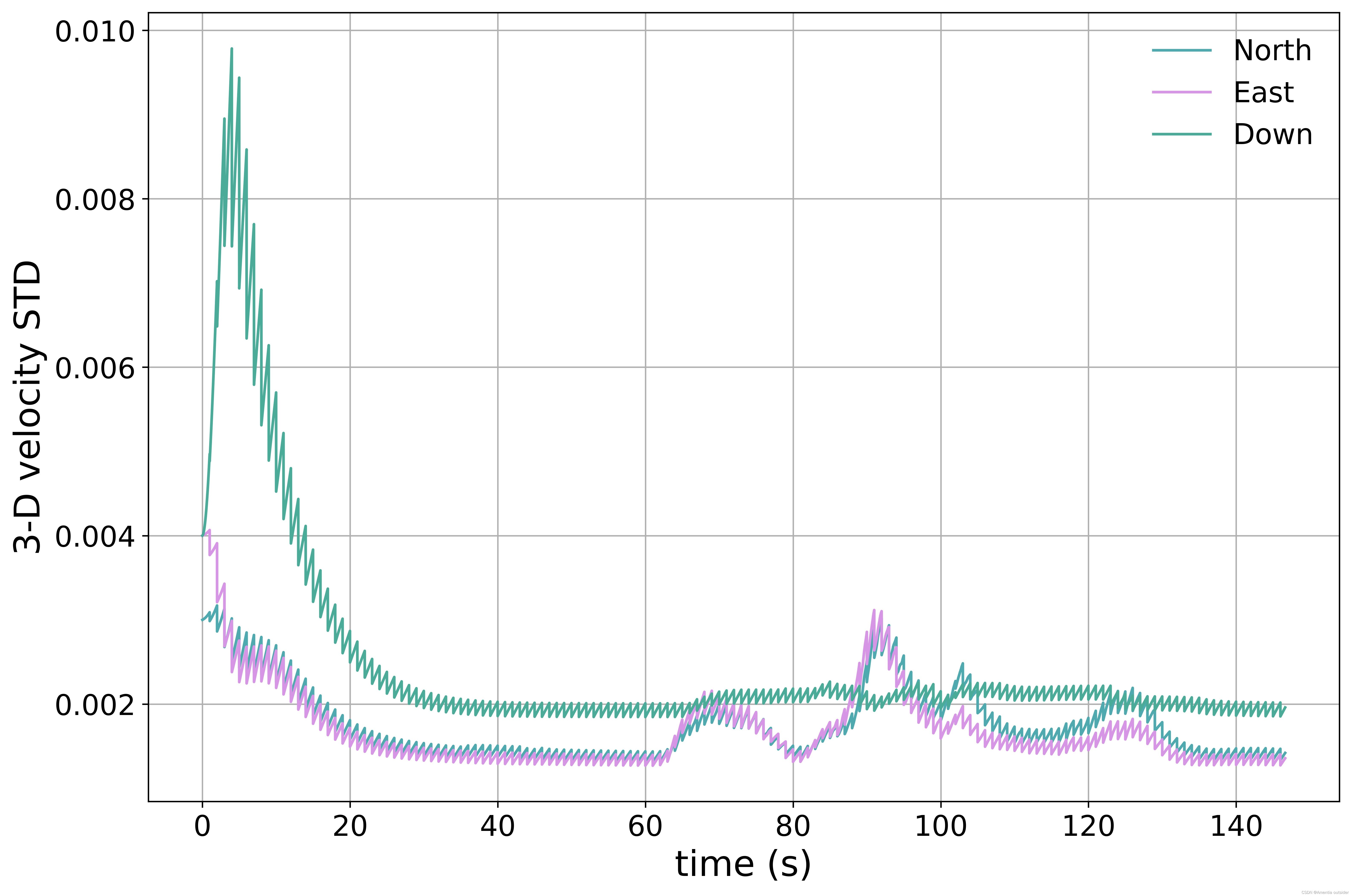 GNSS-INS组合导航：KF-GINS（五)——绘图工具_kf-gins跑自己的数据-CSDN博客