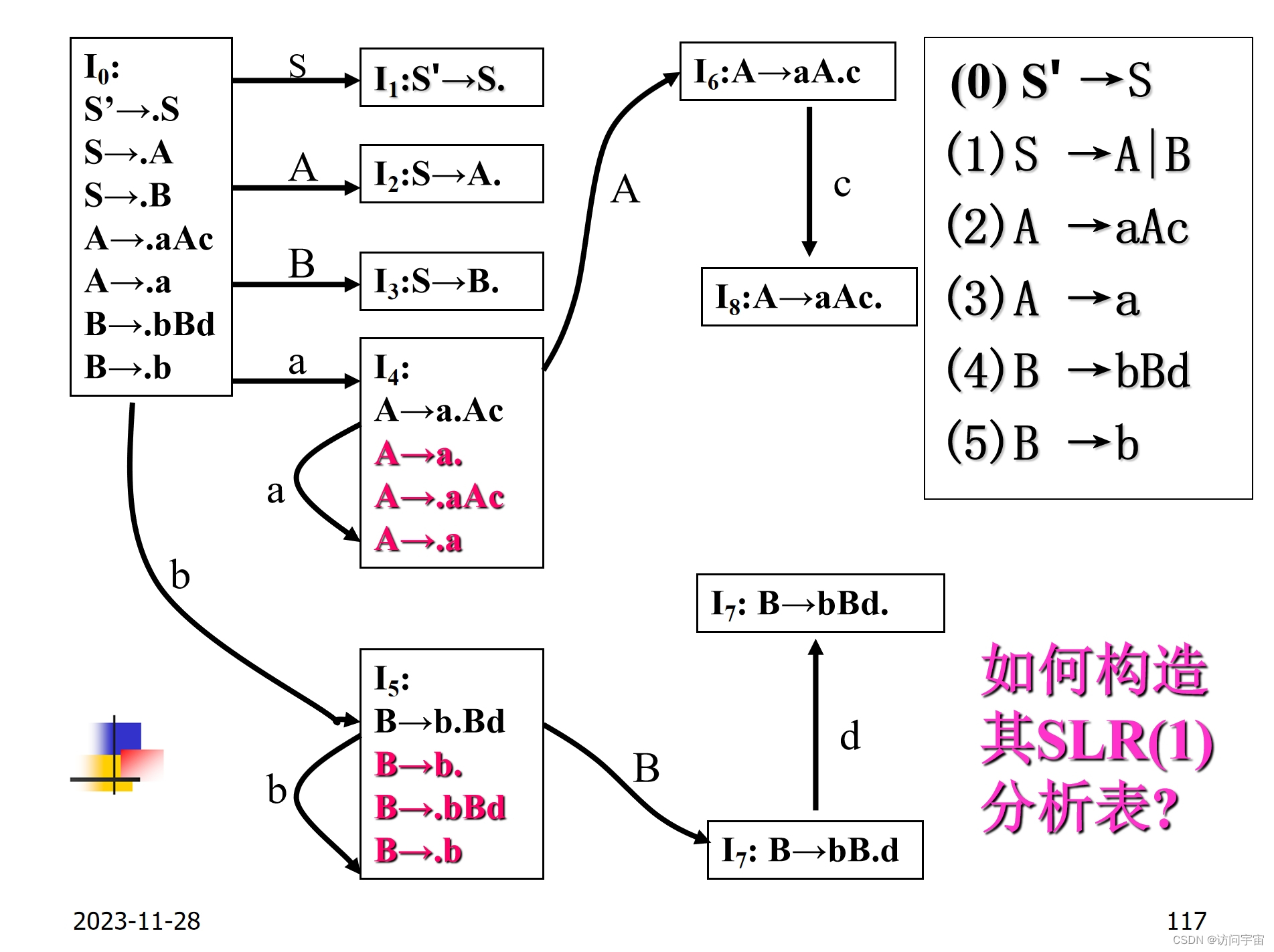 第五章自底向上的语法分析|活前缀识别器DFA的构造，LR(0)分析表的构造，SLR(1)分析表的构造。_lr(0) dfa-CSDN博客