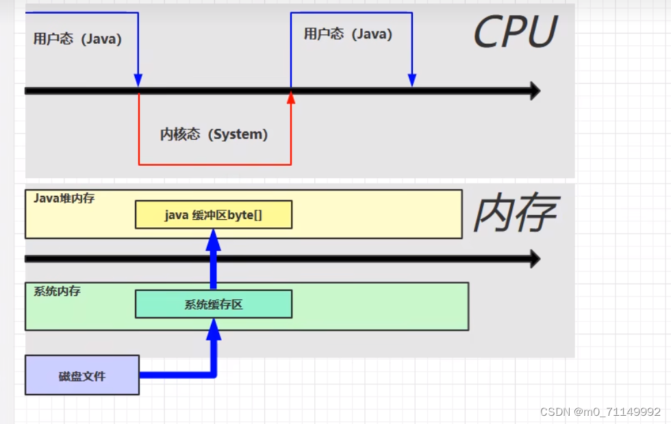 ByteBuffer原理与unsafe类以及关于jvm 和 系统之间的直接内存_bytebuffer内存分配回收-CSDN博客