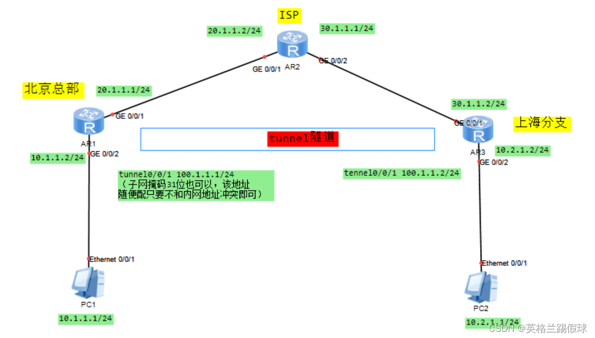 GRE VPN配置举例-CSDN博客