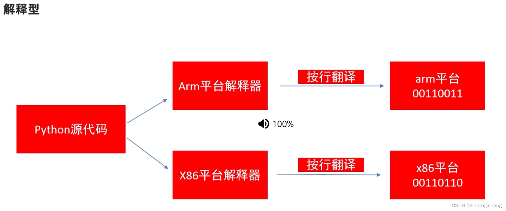 Java跨平台的原理 Csdn博客 