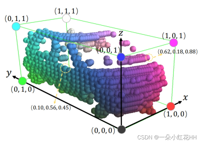 [论文阅读]Part-A2——从点到部分：基于部分感知和部分聚集网络的点云三维目标检测_parta2论文-CSDN博客