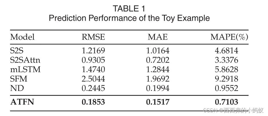 Adaptive Temporal-Frequency Network for Time-Series Forecasting（TKDE）-CSDN博客