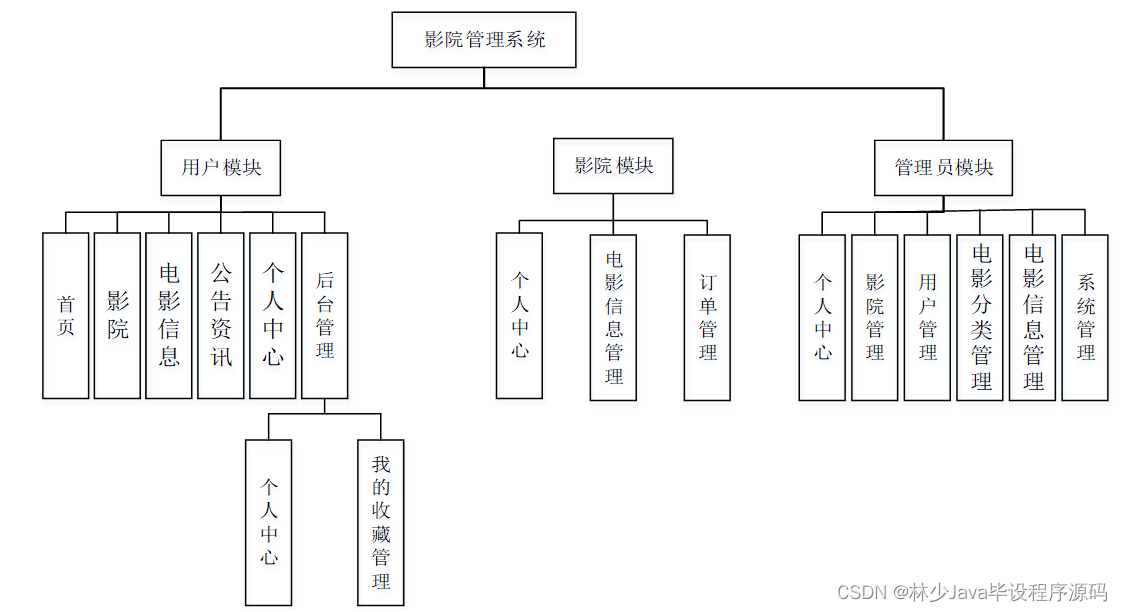 独有源码 Springboot影院管理系统9rm05借鉴他人经验，找到适合自己的毕业设计 Csdn博客