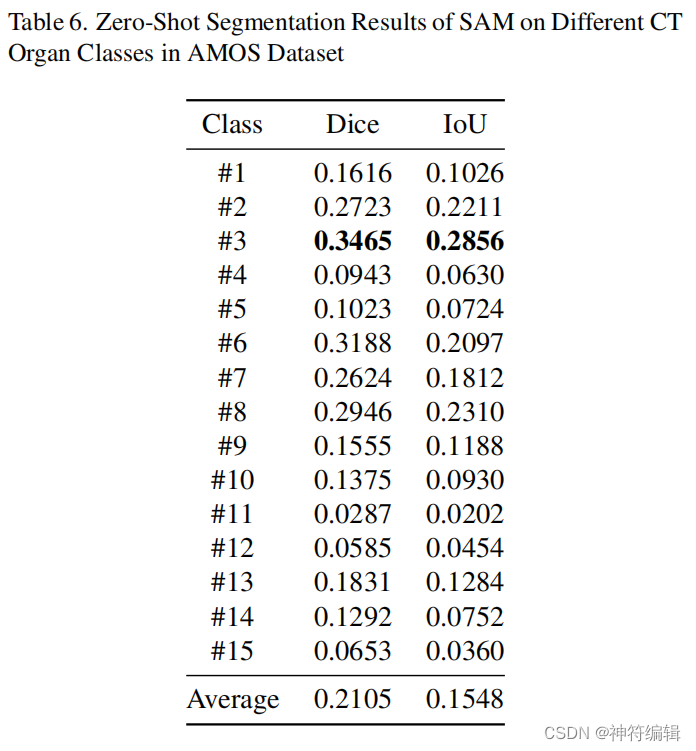 SAM在zero-shot医学分割的性能（2023+Generalist Vision Foundation Models for Medical Imaging: A Case Study ...