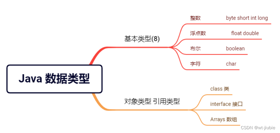 Java基础——八大基本数据类型_java 基本数据类型-CSDN博客
