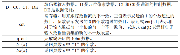 Fpga之vga转hdmi之编码模块的编写编码模块encode的设计框图 Csdn博客