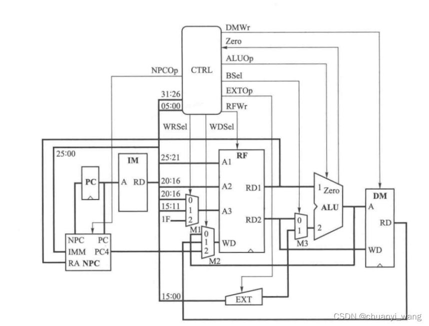 单周期CPU设计，MIPS结构，modelsim仿真实现，多条指令_设计与实现mips32单周期cpu源码-CSDN博客
