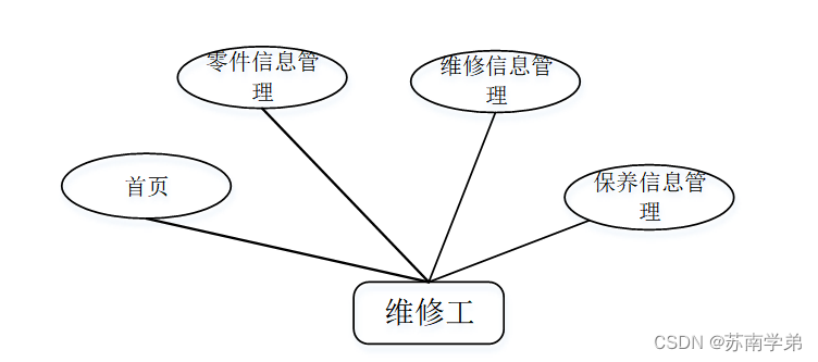 [附源码]JAVA+ssm汽车4S店管理系统（程序+Lw)_汽车4s店服务预约与管理系统中登录与权限管理流程图-CSDN博客