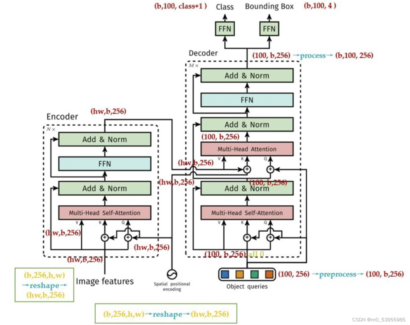 DETR精读_q和k添加位置编码,v不添加-CSDN博客