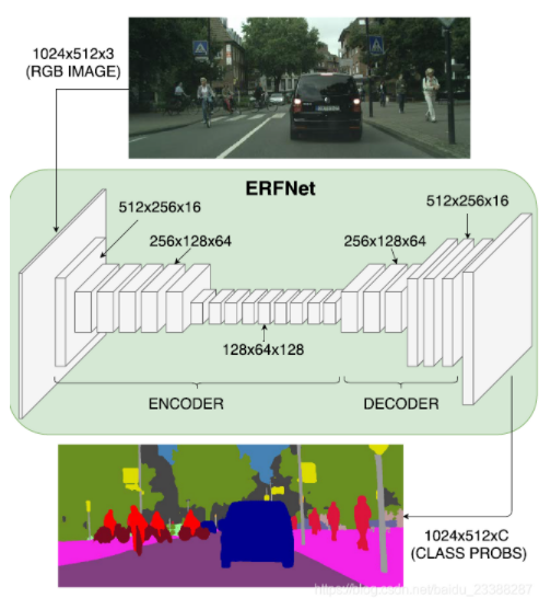ErfNet、BiseNet、BiseNetV2网络结构对比_bisenetv2 model 知乎-CSDN博客