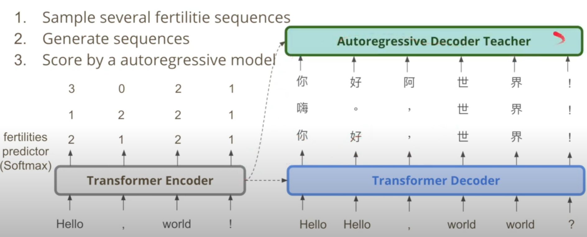 Noisy Parallel Decoding(NPD)-CSDN博客