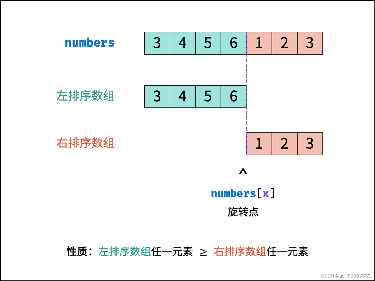 154 寻找旋转排序数组中的最小值 Ii Csdn博客
