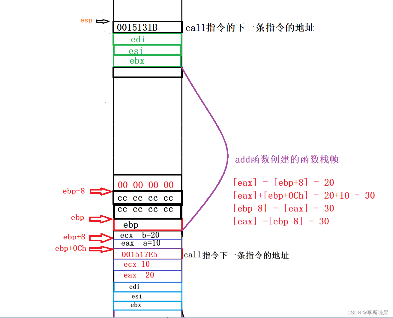 函数栈帧的创建和销毁_esp eax lea-CSDN博客