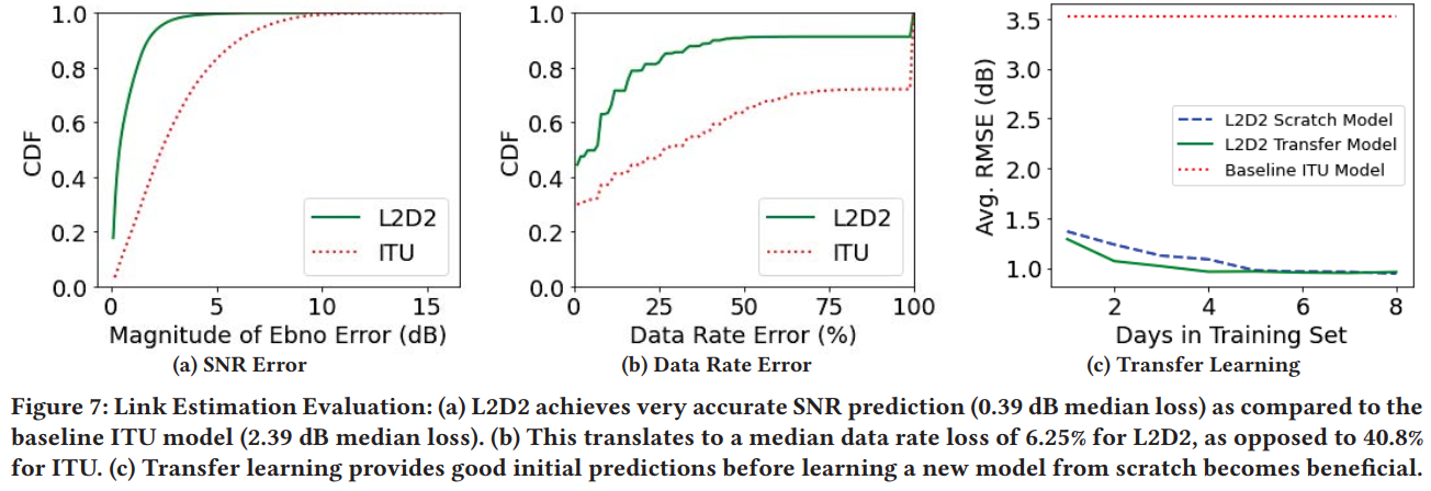 2021 sigcomm L2D2: low latency distributed downlink for LEO satellites ...