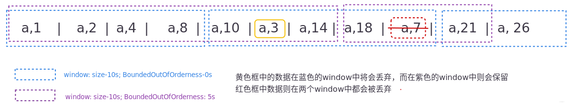 flink 乱序数据处理_flink out of orderness-CSDN博客
