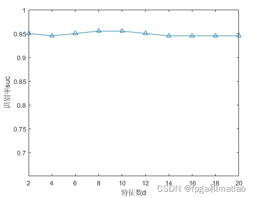 基于2D-LDA二维线性判别的matlab仿真_2dlda-CSDN博客