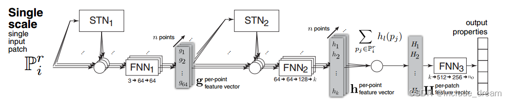 pcpnet：从原始点云学习局部形状属性-CSDN博客