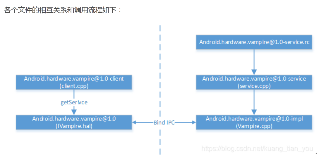 Hidl学习_android.hardware.power-CSDN博客