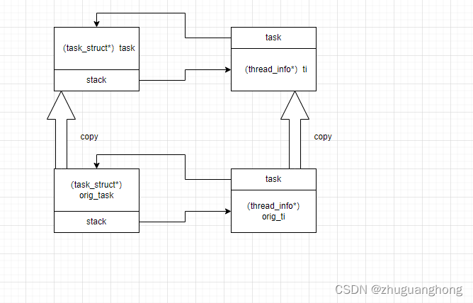 dup_task_struct©_thread &kernel_thread函数分析（v4.4-rc6）-CSDN博客