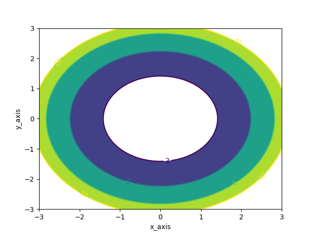 plt.contourf、plt.contour函数_plt.contourf参数-CSDN博客