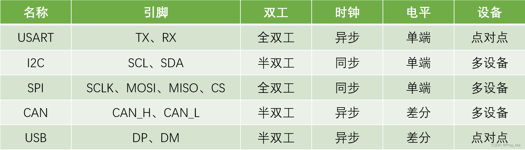 【usart】串口协议 Csdn博客