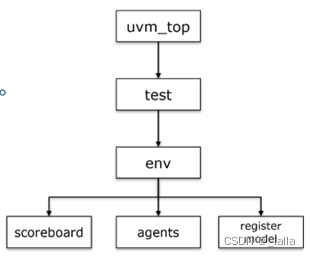 《UVM实战》学习笔记——第三章UVM基础-CSDN博客