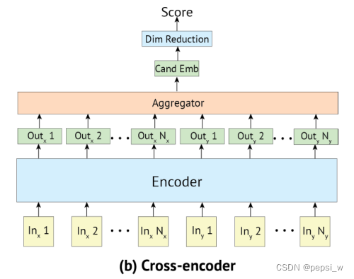 Poly-encoders: architectures and pre-trainingstrategies for fast and accurate multi-sentence ...