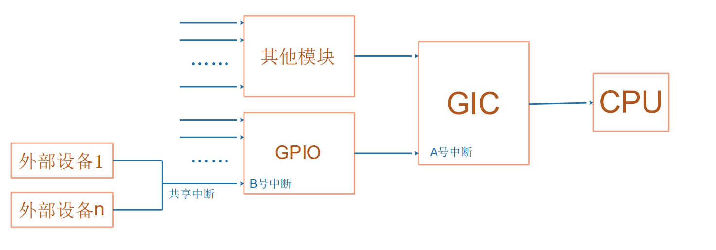 arm 架构中断_interrupts-extended-CSDN博客