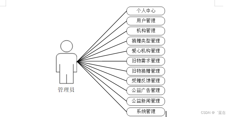 计算机毕业设计springboot公益旧物捐赠系统的设计与实现3knah9【附源码数据库部署lw】基于springboot的公益捐助管理系统的设计与实现毕业论文开题答辩 Csdn博客