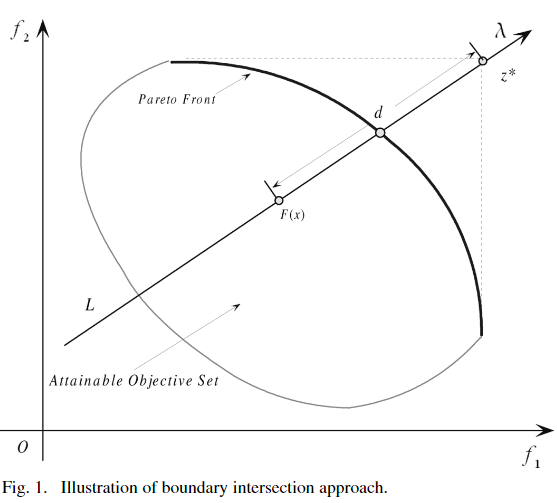 进化计算（七）——MOEA/D算法详解_moead算法-CSDN博客