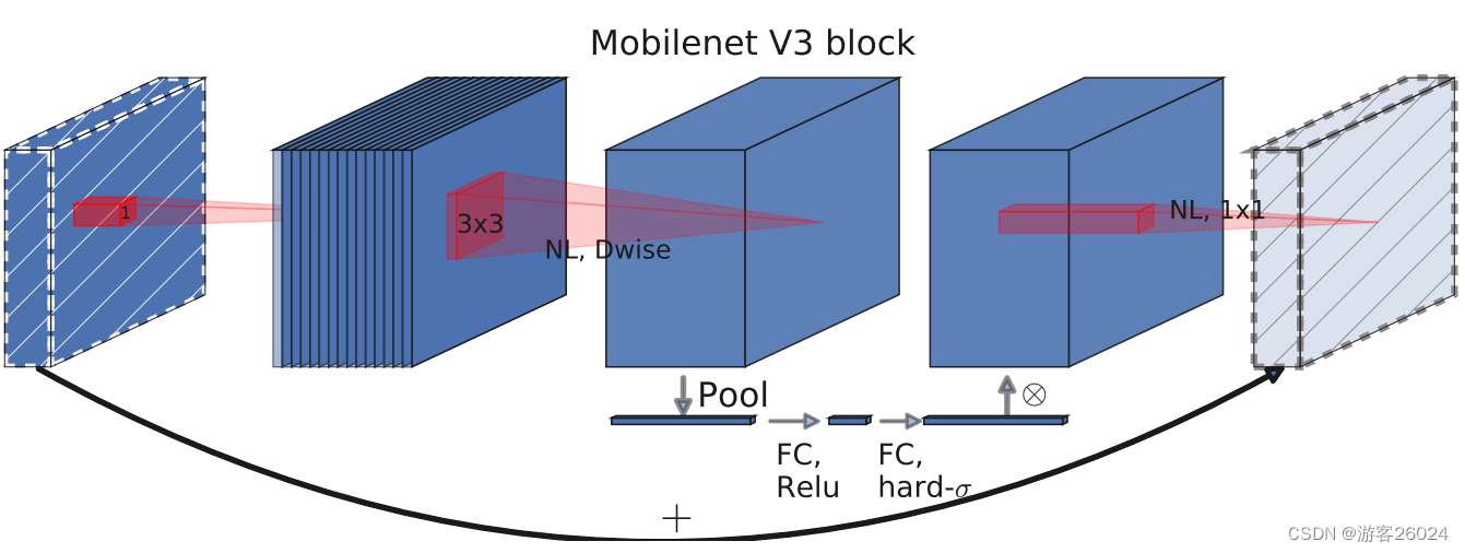 CV+Deep Learning——网络架构Pytorch复现系列——classification(三：MobileNet，ShuffleNet)_mobilenet、shufflenet和 ...