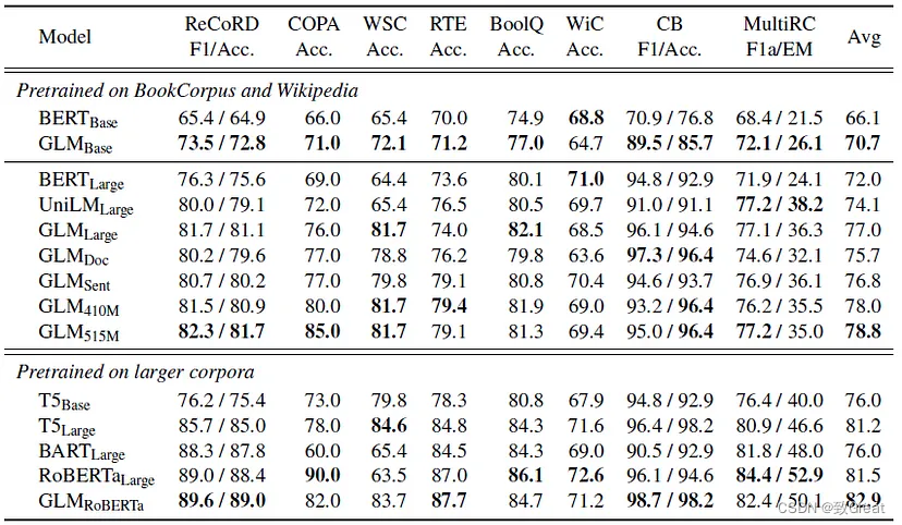 【LLM系列之GLM】GLM: General Language Model Pretraining with Autoregressive Blank Infilling_glm llm ...