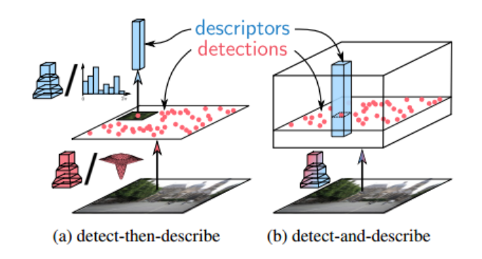 【定位系列论文阅读】d2 Net A Trainable Cnn For Joint Description And Detection Of Local Features（上） Csdn博客