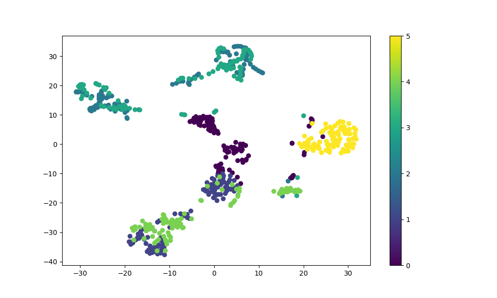 python-tsne可视化_weixin_51443598的博客-CSDN博客