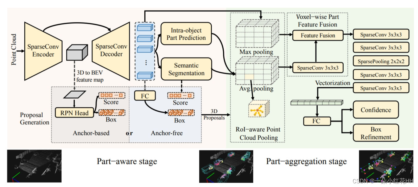 [论文阅读]Part-A2——从点到部分：基于部分感知和部分聚集网络的点云三维目标检测_parta2论文-CSDN博客