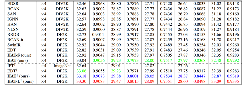 论文笔记 | 【CVPR-2023】Activating More Pixels in Image Super-Resolution Transformer-CSDN博客
