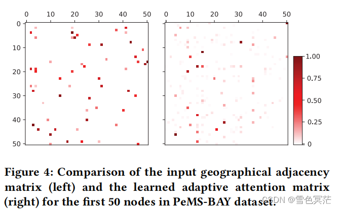 论文笔记:adaptive Graph Spatial Temporal Transformer Network For Traffic Flow Forecasting Csdn博客